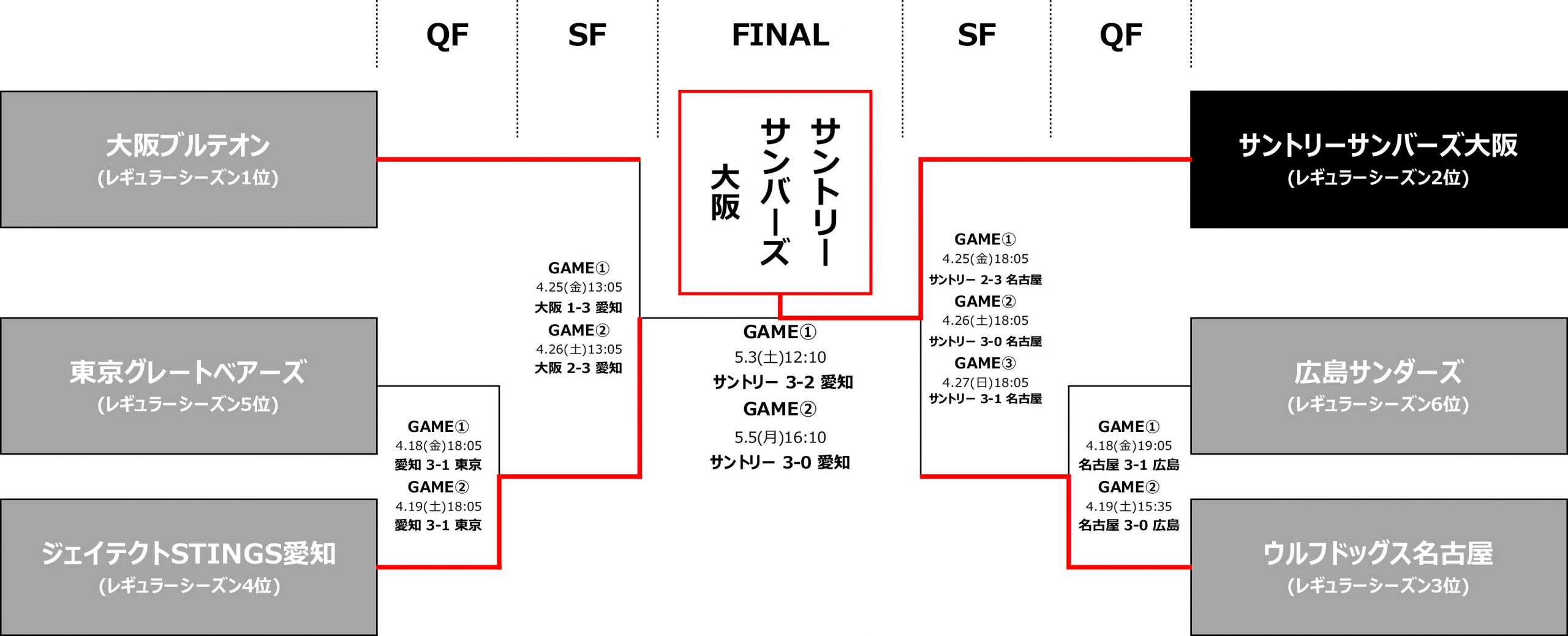 SVリーグ2024-25 男子チャンピオンシップトーナメント | 月バレ.com【月刊バレーボール】